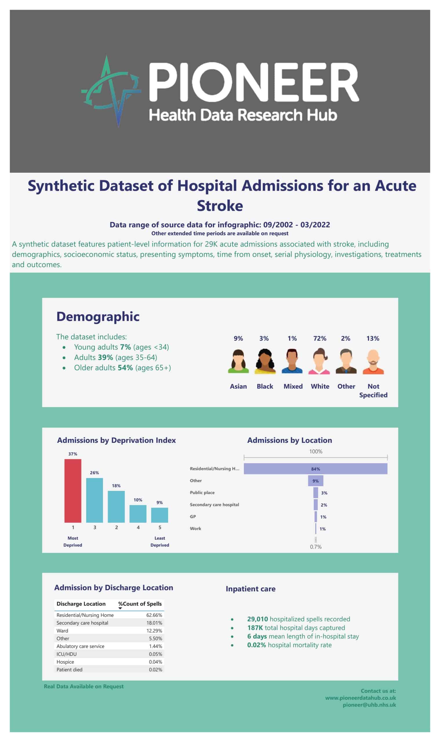 Synthetic Dataset of Hospital Admissions for an Acute Stroke - Pioneer